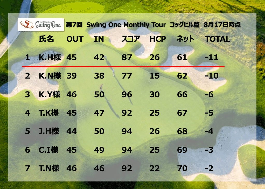 第7回 ”Swing One Monthly Tour” コッグヒル篇 最終局面へ - スイングワン